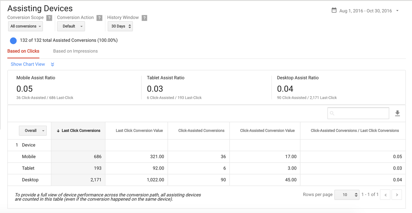 How Your Business Can Benefit from Google’s New Cross-Device Reports