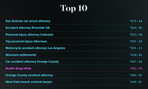 3 Important Insights about the Most Expensive CPC Keywords