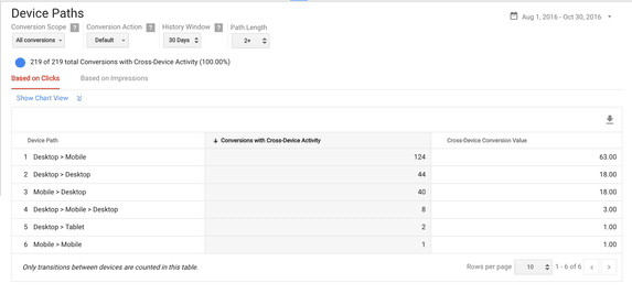 How Your Business Can Benefit from Google’s New Cross-Device Reports
